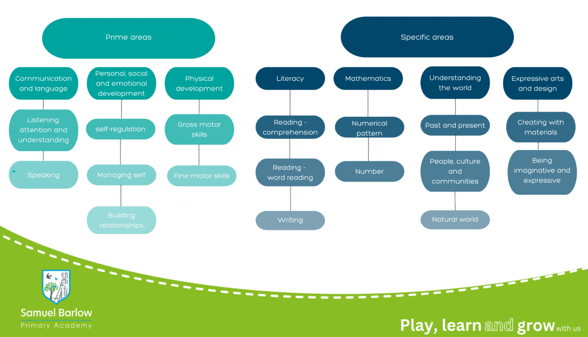 Nursery curriculum - Samuel Barlow Primary Academy